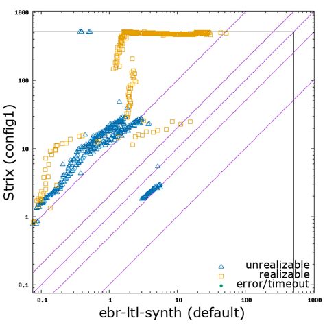 Ebr Ltl Synth Vs Strix On All Scalable Benchmarks Download