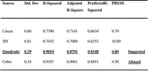 Model Summary Statistics For Hexane Solvent