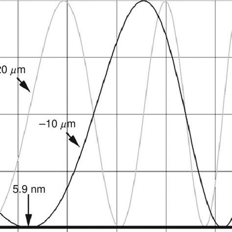 Phase Contrast Transfer Function With And Without A Phase Plate The