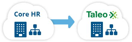 Taleo Integration From Modulus Data