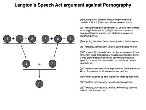 Philosophical Disquisitions Pornography And Speech Acts Part One