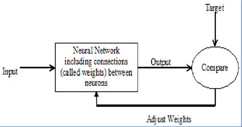 Neural Network Block Diagram Fig 3 Depicts The Architecture Of An Download Scientific Diagram