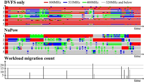 Frequency Map Comparing Dvfs Only With Nupow For The G6 Workload Download Scientific Diagram