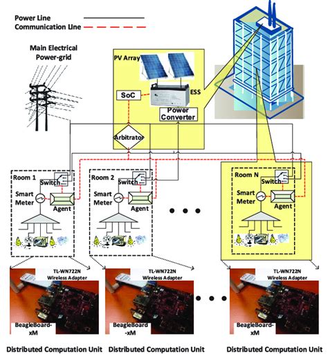 Distributed Cyber Physical Architecture Of Smart Building With