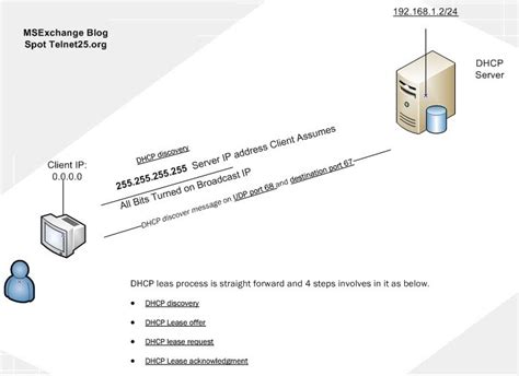 Exchange Server And Active Directory Blog Discovering DHCP Discovery In SMTP25 Shell
