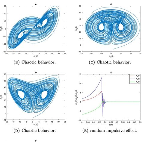 Panel A Shows The Chaotic Behavior For Without Impulsive Effects