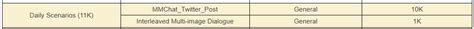Lmms Labm4 Instruct Data · Request Partial Dataset