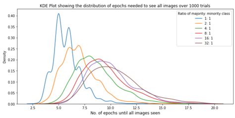 Demystifying Pytorchs Weightedrandomsampler By Example Towards Data