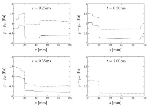 The Pressure Distribution Through A Flat Flame At T 0 25 0 30 0 35 Download Scientific