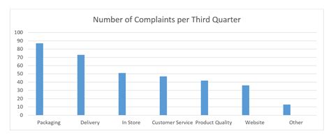 How To Create A Pareto Chart For Root Cause Analysis Rca