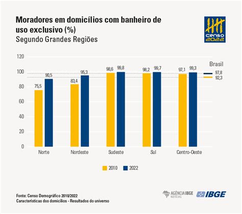 Censo 2022 Cresce Número De Domicílios Com Acesso à Rede De Esgoto