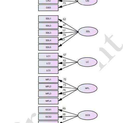 Standardised Coefficient Model For The Online Readiness Scale Download Scientific Diagram