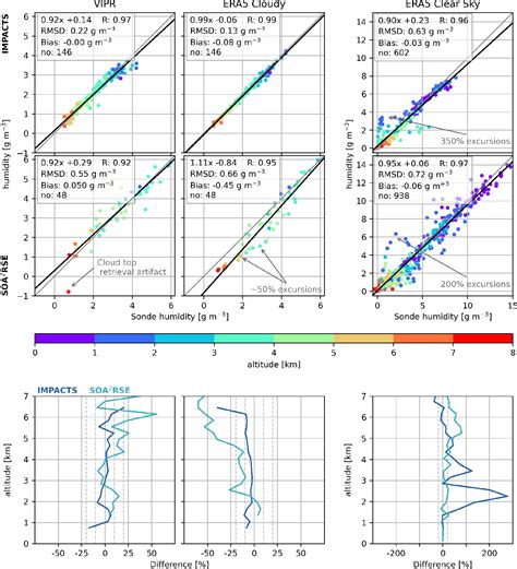 Figure 11 From Water Vapor Measurements Inside Clouds And Storms Using A Differential Absorption
