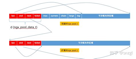 Nginx源码阅读四内存池管理 知乎