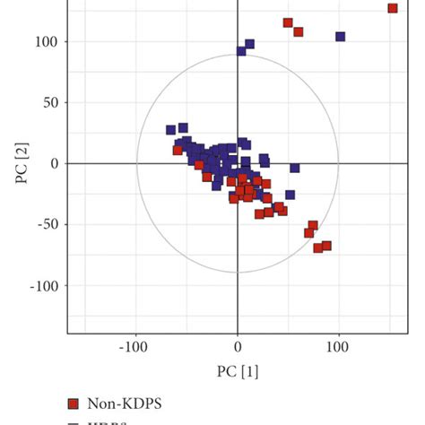 In Pca A B And Opls Da Analysis C D The Sample Clustering Of The