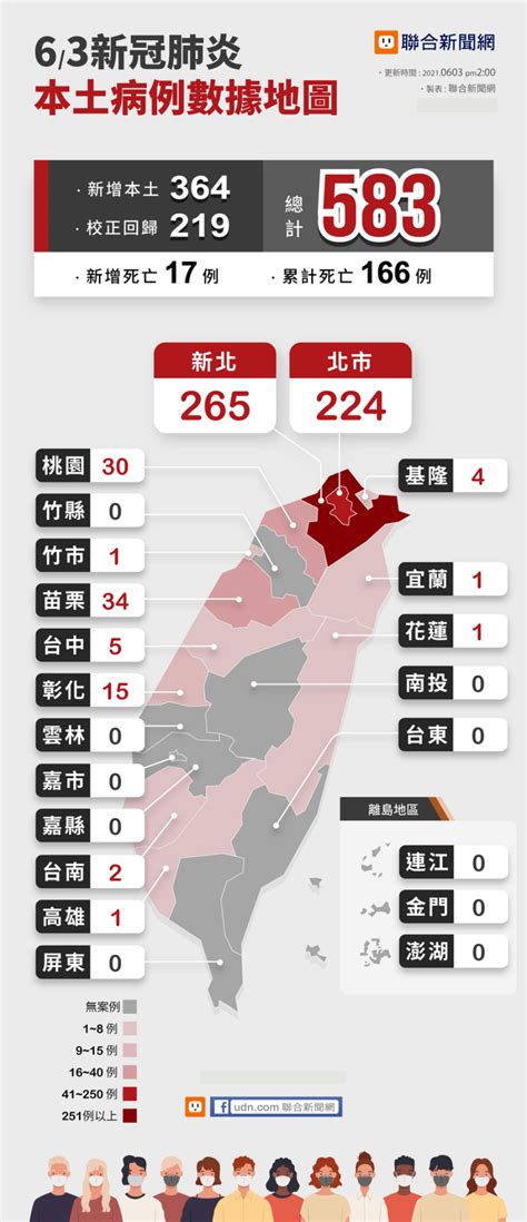 台湾今天单日新增本土病例583例 确诊总数破8000人！疫情