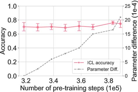 Figure 3 From Do Pretrained Transformers Learn In Context By Gradient