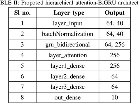 Table Ii From Multi Label Bird Species Classification Using Hierarchical Attention Framework
