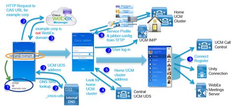 Understanding Cisco Jabber Service Discovery