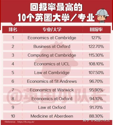 回报率最高的10个英国大学专业，选他们准没错！ 知乎