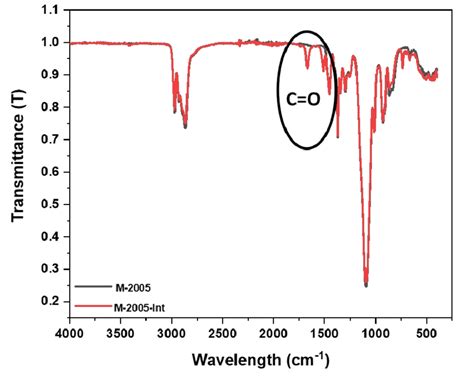 Figure S8 Ftir Spectrum Of Jeffamine M 2005 And The Jeffamine