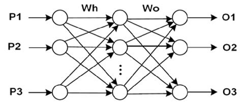 Three Layer Neural Network Topology Structure Download Scientific Diagram