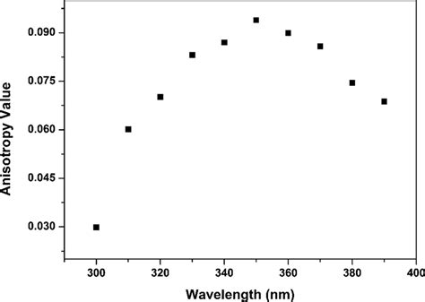 plot of steady state anisotropy versus excitation wavelength