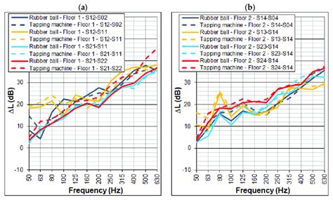 Measured Impact Sound Level For A Floor 1 And B Floor 2 For The Download Scientific Diagram