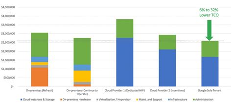ESG Quantifies Benefits Of Moving Microsoft Workloads To Google Cloud Global Cloud Platforms
