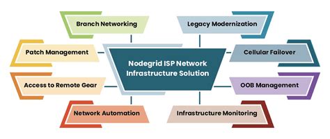 Isp Network Infrastructure Solutions