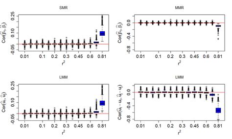 Boxplots Of Correlation Between Estimates And Between Predictions Of