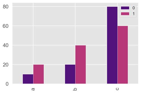 Pandas How Give Different Colors For Different Group Of Barplots In Python Stack Overflow