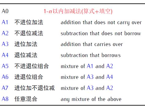 Numeracy A Addition 加 and Subtraction 减 Teaching Resources