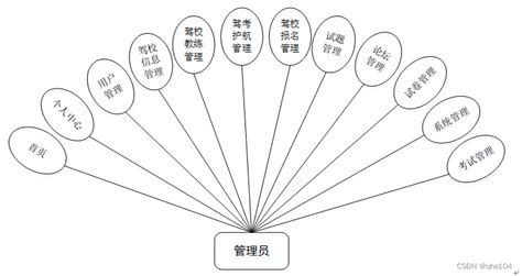 附源码 Nodejs计算机毕业设计驾考服务系统express程序lw驾校服务平台的数据流图 Csdn博客