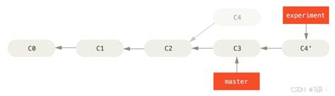 Git的一些使用技巧（git Fetch 和 Git Pull的区别，git Merge 和 Git Rebase的区别） 技术栈
