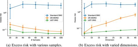 Figure 1 From Outlier Robust Distributionally Robust Optimization Via Unbalanced Optimal