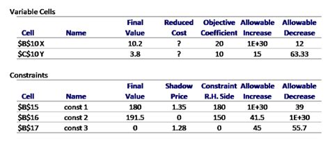 Solved Given The Following Sensitivity Report Assume That Chegg