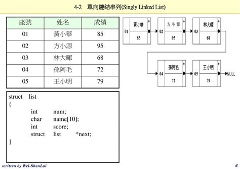 PPT 第四章 鏈結串列 Linked List PowerPoint Presentation free download