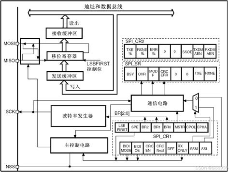 【stm32f407】【三】ota学习之bootloader通过spi对nm25q128进行读写 Csdn博客