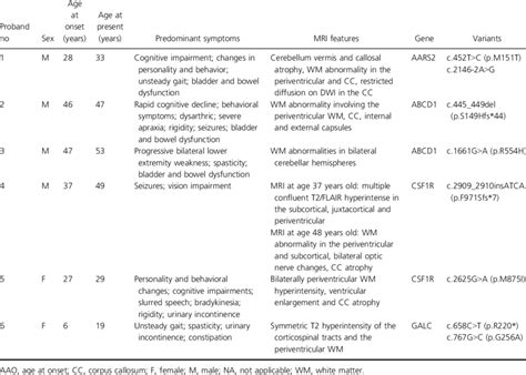 Clinical Characteristics And Genetic Analysis Of Six Probands Carrying Download Scientific