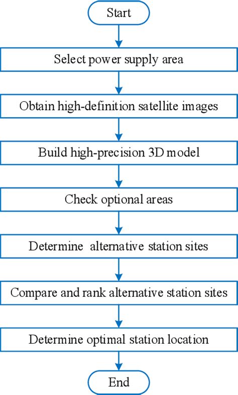 Figure 2 From Application Of Satellite Image In Substation Location Semantic Scholar