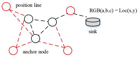 Electronics Free Full Text An Overview Of Machine Learning Based Energy Efficient Routing