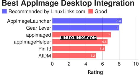 6 Best Free And Open Source Appimage Desktop Integration Tools Linuxlinks