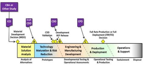 How Jcids Documents Guide System Acquisition Download Scientific Diagram