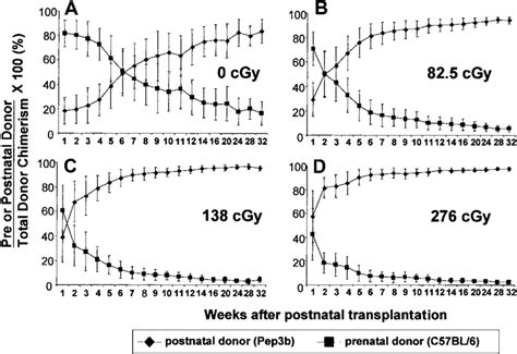 Prenatal And Postnatal Donor Cell Chimerism Analysis By Cd45 Isoforms