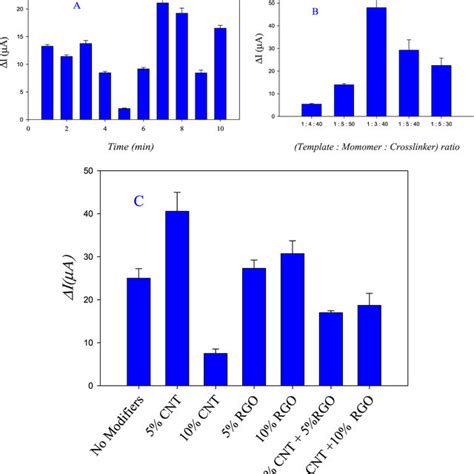 A Time Response B Effect Of Polymer Ratio C Effect Of Different