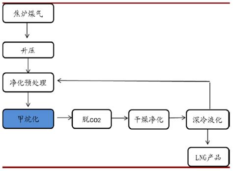 2013年我国焦炉煤气制lng两大技术路线剖析智研咨询