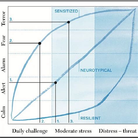 Stress Reactive Curve Taken From What Happened To You Perry Bdand Download Scientific