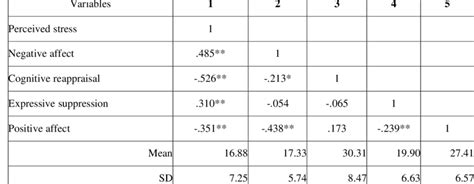 Correlation Between Perceived Stress Negative Affect Positive Affect