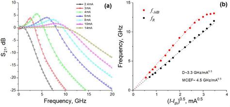 A Measured Points Small Signal Modulation Response S 21 And The